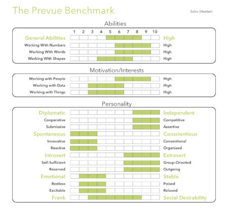 Part One: Identifying Sales Hunters is the Key to Building a Successful ...