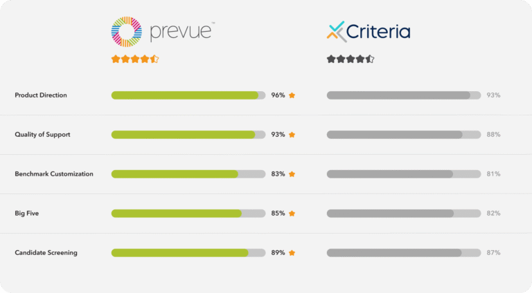 Prevue vs Criteria